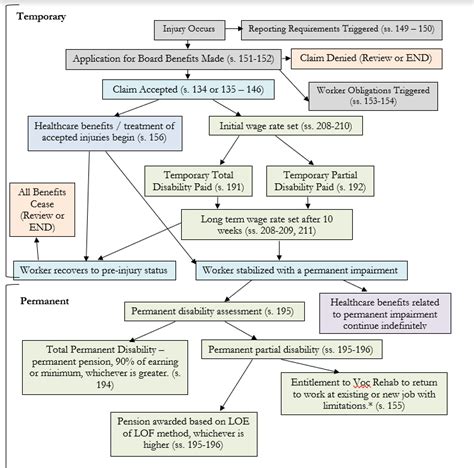 Claims Process Flowchart For Workers Compensation 7app E Clicklaw Wikibooks