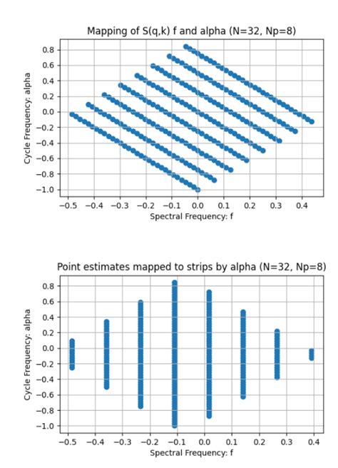 Exploring Cyclostationary Signal Processing Using The Strip Spectral Correlation Analyzer