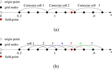 The Interpolation Stencil To Calculate The Greens Function A