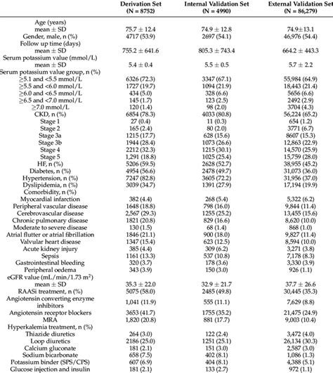 Characteristics Of Patients At The First Hyperkalemic Episode In The
