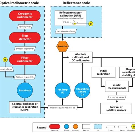 Simplified Si Traceability Chain At Npl For Satellite Ocean Colour Download Scientific Diagram