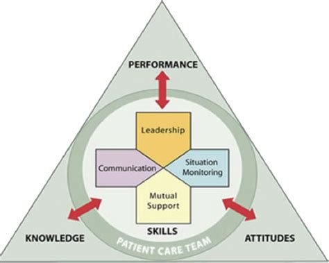 Interprofessional Education In Team Communication Working Together To