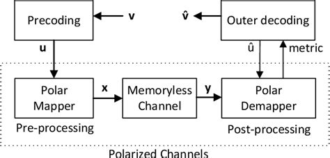 Figure 1 From Polarization Adjusted Convolutional Pac Codes Fano