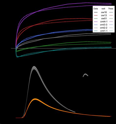 Top Type Curve Matching With The Theis Model 63 Applied To Selected Download Scientific
