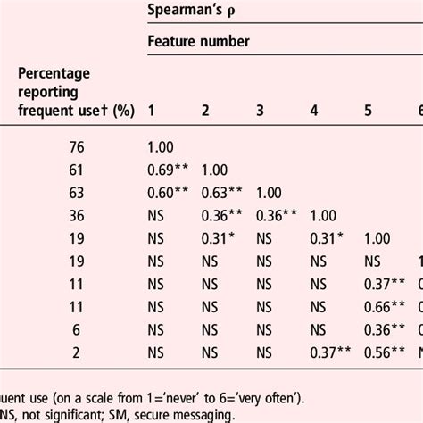 Relationships Between Self Reported Frequency Of Patient Portal Feature Download Table