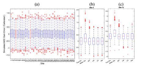 4 A Calibration Results After Calibrating Measurements At The Two