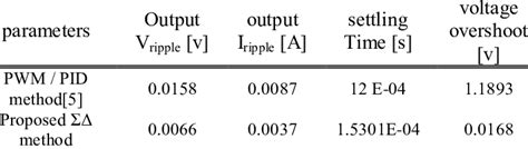 summarizes the results of the comparison between the two methods