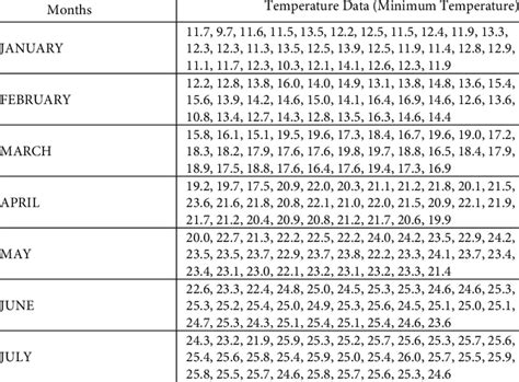 Minimum Temperature Data For The District Silchar Assam India From