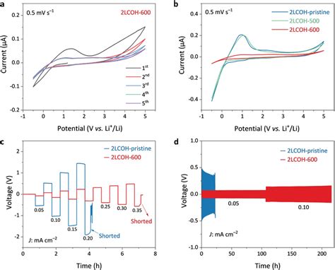 Electrochemical Stability Study Of The Synthesized 2lcoh‐t Samples A