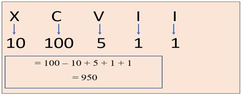 Roman Numbers Orchids International School