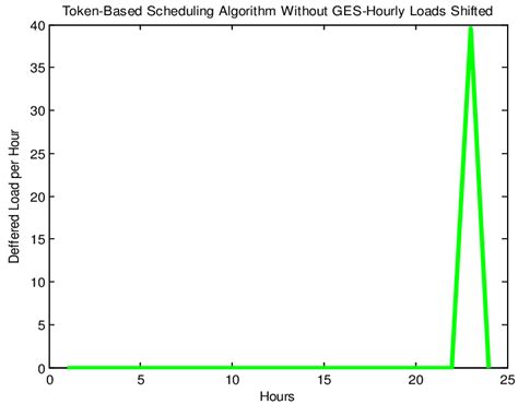 Token Based Scheduling Algorithm Without Ges All Deferred Loads Shifted