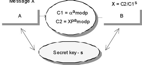 3 Elgamal Representation Protocol Download Scientific Diagram