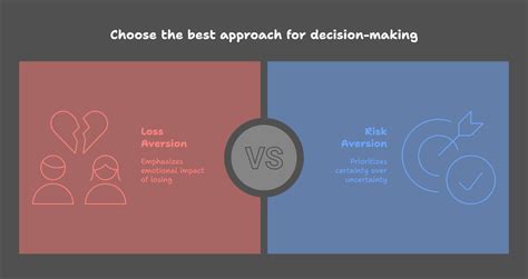 Loss Aversion Vs Risk Aversion Understanding The Difference In