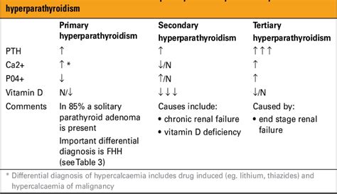 Hyperparathyroidism Endocrine Medstudentnotes