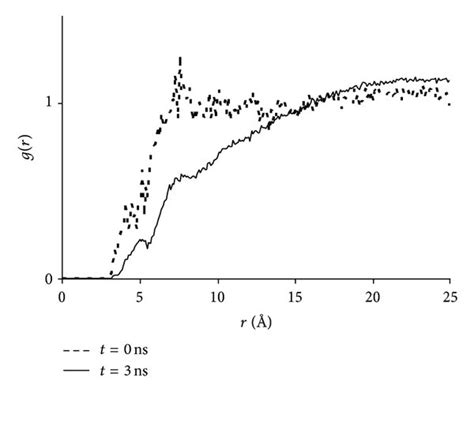 Nifedipine Water Radial Distribution Functions In Four Hydrotropic