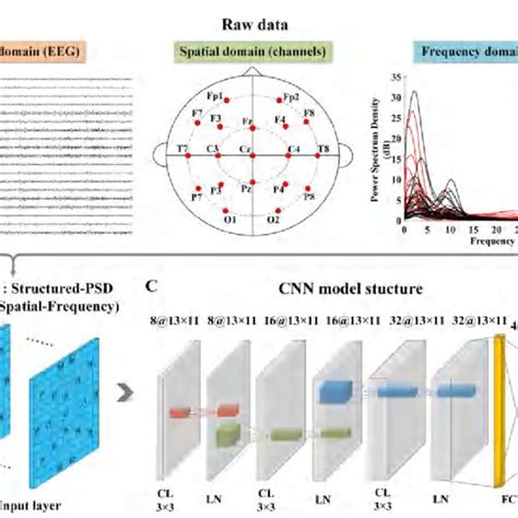 the structure of the cnn model and the evolution of its download