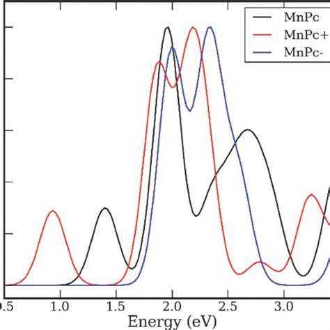 Calculated Absorption Spectra Of Free Mnpc Molecules The Relevant