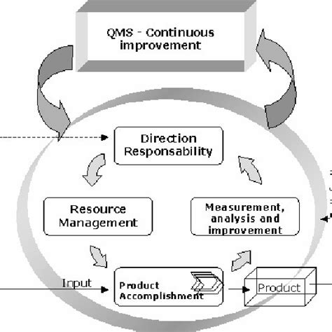 Qms Based Process Model Download Scientific Diagram