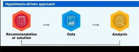 Hypothesis Driven Approach To Problem Solving — The 8020 Rule By