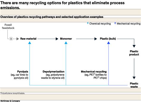 Decarbonizing The Plastics Value Chain Mckinsey