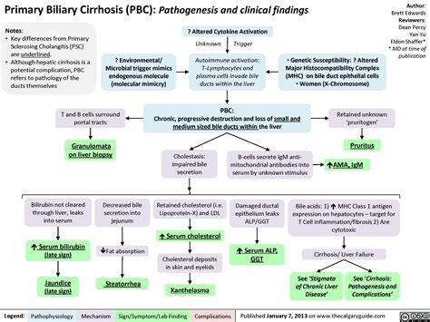 Primary Biliary Cirrhosis Pbc Calgary Guide