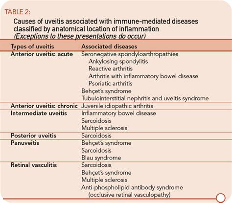 Iritis Vs Conjunctivitis