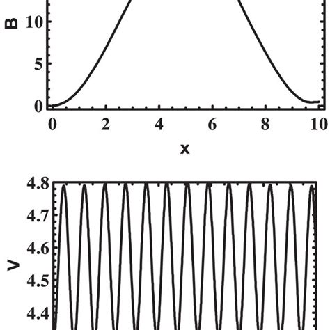 Profiles Of Magnetic Field And Velocity For Beltrami Parameters B E