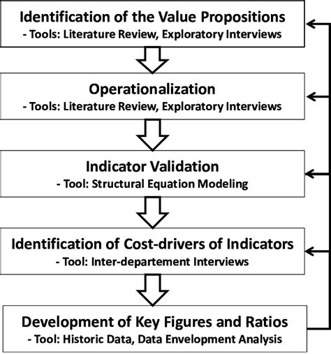 Development Steps Of The Performance Measurement Framework Download