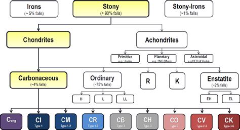 Figure 2 From The Origin And Evolution Of Organic Matter In