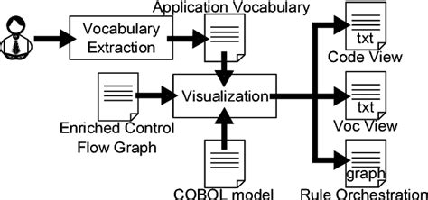 figure 9 from extracting business rules from cobol a model based