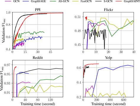 Graphsaint Graph Sampling Based Inductive Learning Method