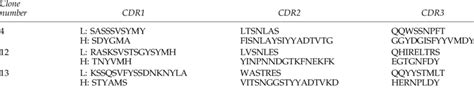 Amino Acid Sequence Of Vh And Vl Complementarity Regions Download Table