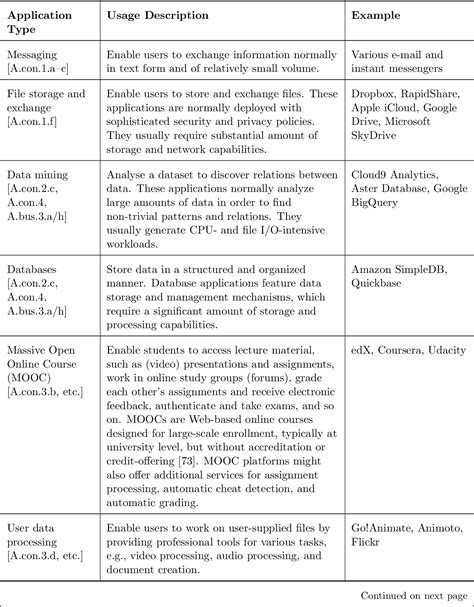 Table 21 From Cloud Usage Patterns A Formalism For Description Of