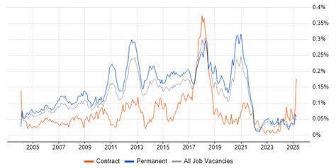 Lead Java Developer Contract Job Trends Contractor Rates And Skill Sets