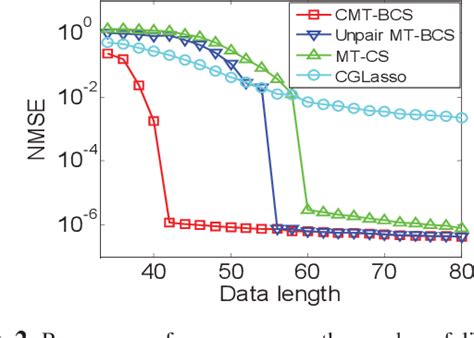 Figure 2 From Complex Multitask Bayesian Compressive Sensing Semantic