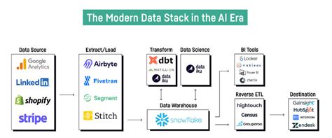 What Is The Modern Data Stack By Michael Spencer
