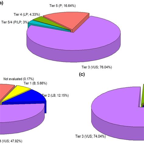 Overall Distribution Of Genetic Variants Classification By