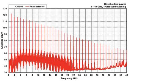 Comb Emitter Generator • 915mhz To 40ghz • Cge06 • York Emc Comb Emitter Generator • 915mhz To 40ghz • Cge06 • York Emc