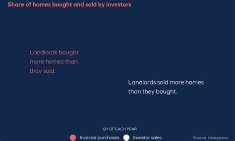 High Inflation Is Luring Investors Back To Buy To Let For The First Time Since Q1 2016
