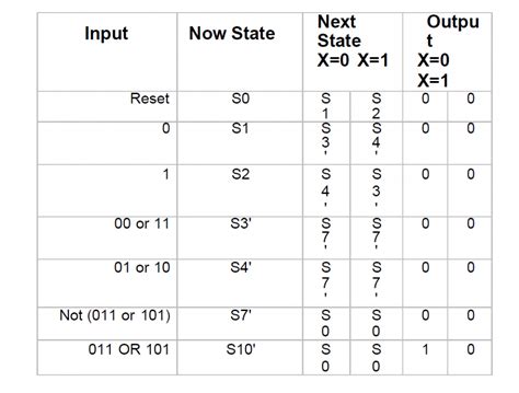 What Is The State Reduction And Assignment In Digital Circuits Ee Vibes