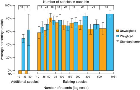 Comparison Of Original And Weighted Correlation Index Showing How They