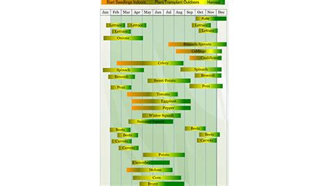 Texas Vegetable Planting Calendar Vegetable Varieties For Central
