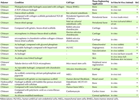 Chitosan Application In Tissue Engineering Download Table