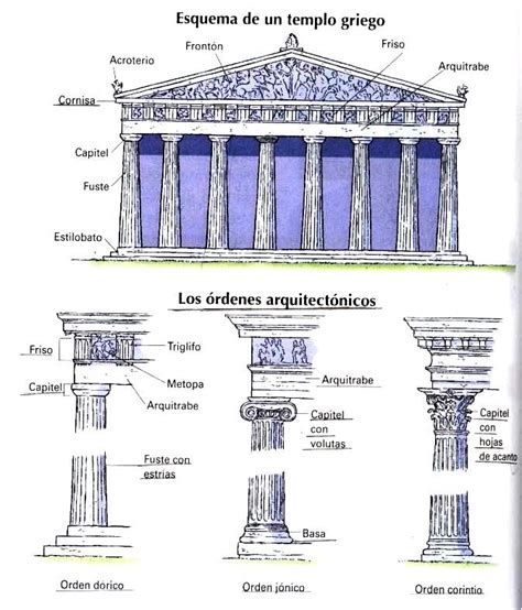 Órdenes Griegos Arquitectura Griega Arquitectura Griega Antigua