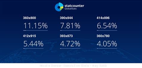 mobile screen resolution stats worldwide statcounter global stats