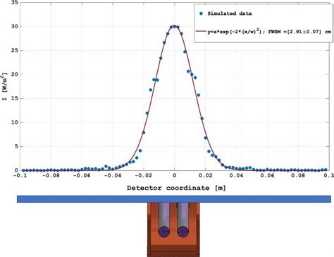 Intensity Profile Of The Power Absorbed On The Mirror Lateral Surface