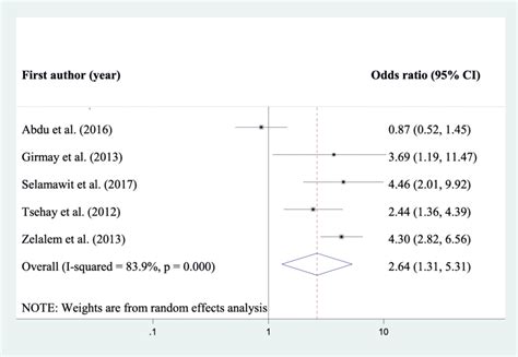 Forest Plot Of The Association Between Hiv Related Knowledge And Vct Download Scientific