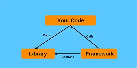 Understanding Libraries Vs Frameworks Real Life Illustrations By Abdulsalamamtech Dev Community