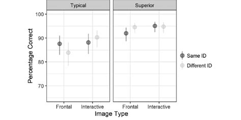 Face Matching Accuracy For Typicals And Superiors In The Frontal And Download Scientific