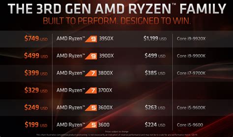 Amd Ryzen 9 3950x Box 3rd Gen Processor
